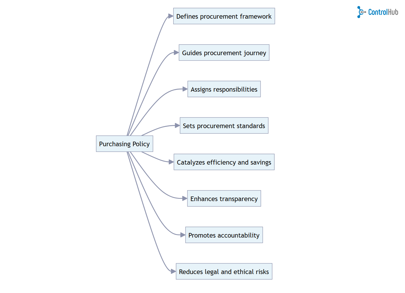 Purchasing Policy Guide: Best Practices and Implementation
